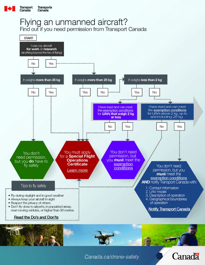 New Rules for Canadian Recreational Drone Pilots: What You Need to Know ...